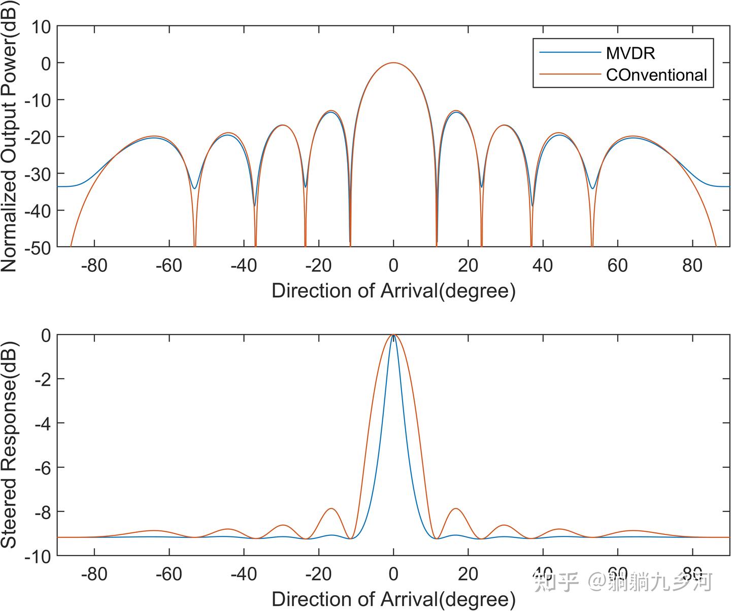 阵列信号处理 | MVDR理论与实现 - 知乎