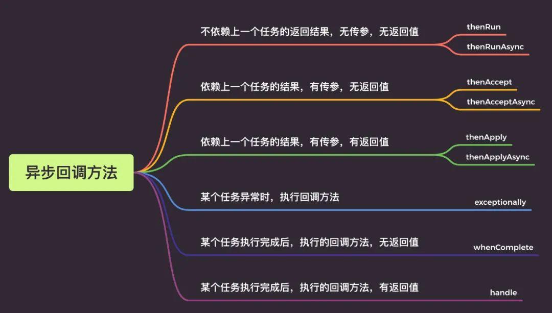 奇淫巧技，CompletableFuture 异步多线程是真的优雅 - 知乎