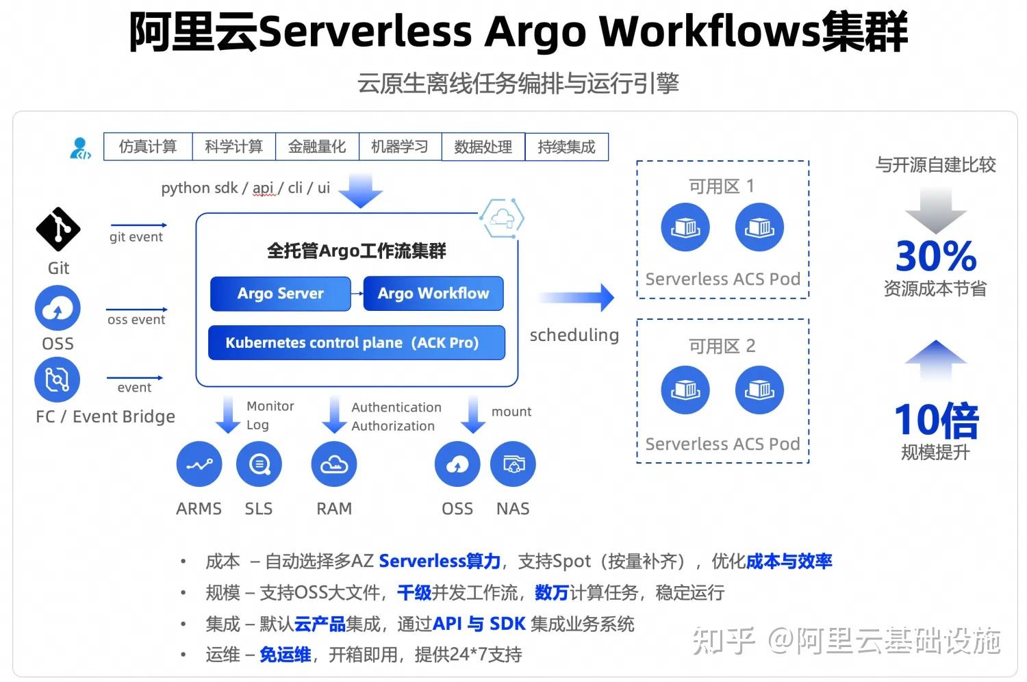 Airflow vs Argo Workflows：分布式任务调度系统全面对比 - 知乎