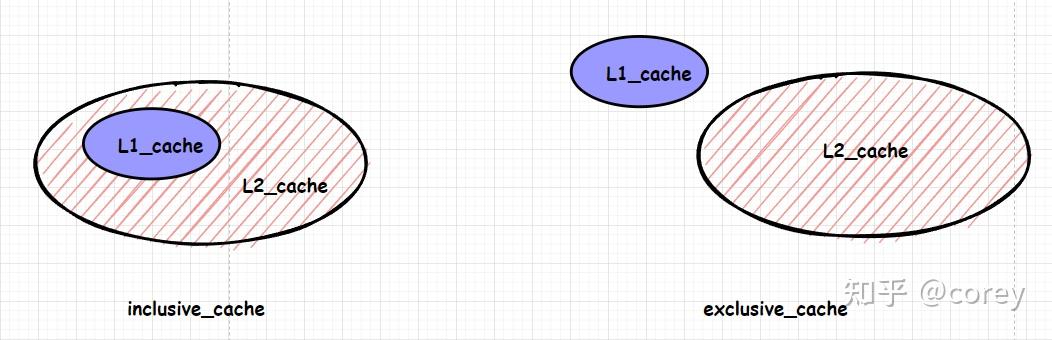 cache（五）：多级cache之间的关系 - 知乎