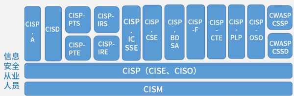 信息安全圈都在谈论CISP，CISSP,这两者有什么区别呢？