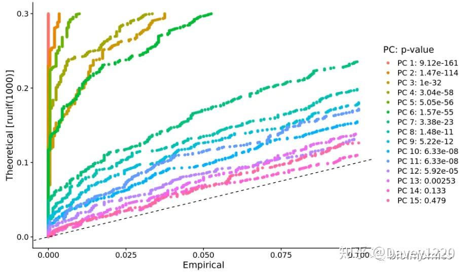 Seurat包学习笔记（一）：Guided Clustering Tutorial - 知乎