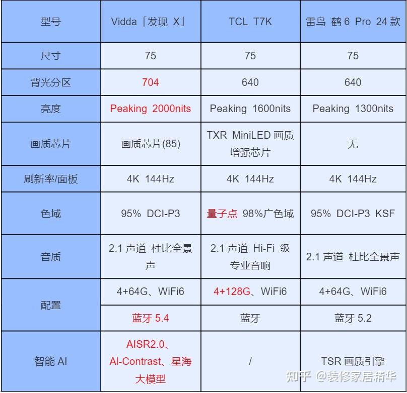 75寸电视如何选？Vidda「发现 X」、TCL T7K、雷鸟鹤6pro全面对比测评