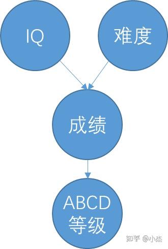 D-Separation：一种概率图结构独立性的判断方法 - 知乎