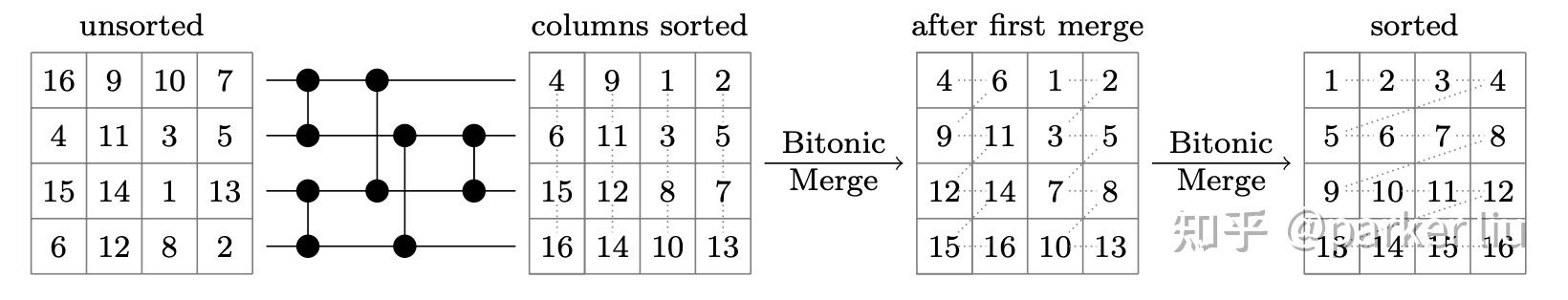 Zig语言的SIMD并行计算优化初探--多向量并行排序 - 知乎