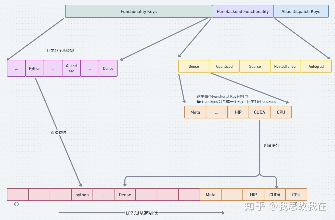 Pytorch Dispatcher机制(二）——DispatchKey和DispatchKeySet - 知乎