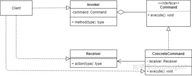 秒懂设计模式之命令模式（Command Pattern） - 知乎