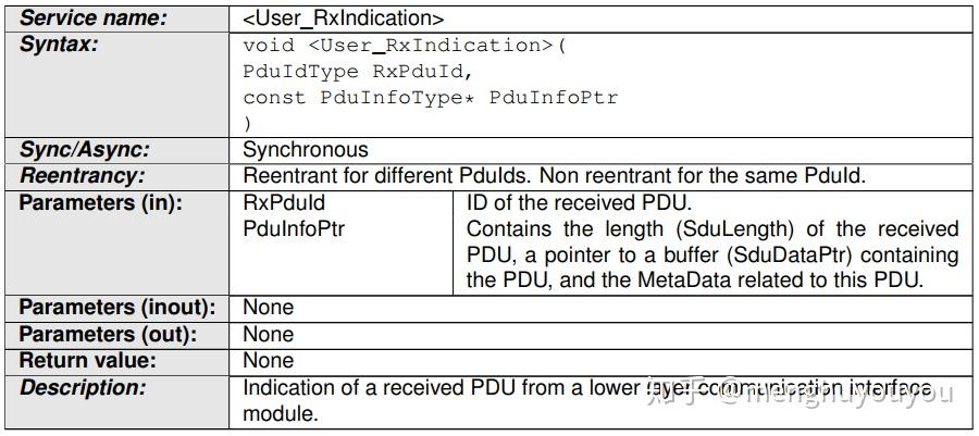 CAN通讯系列--AUTOSAR架构的CAN Interface7 - 知乎