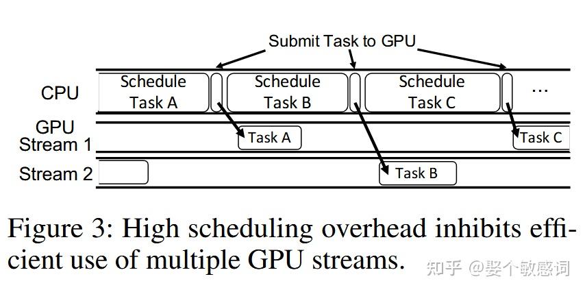 【论文精读】Nimble Lightweight and Parallel GPU Task Scheduling for Deep Learning - 知乎