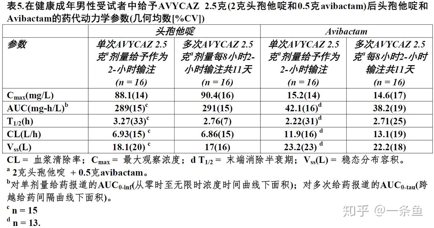 头孢他啶-阿维巴坦(Avycaz，ceftazidime-avibactam)FDA官方说明书 - 知乎