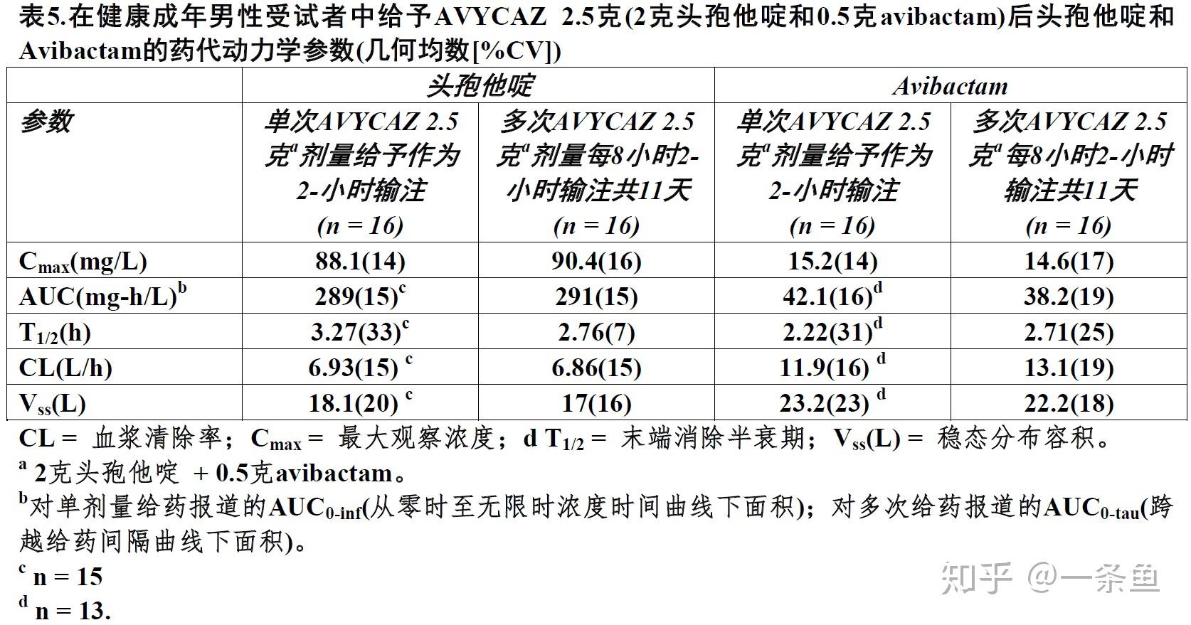 头孢他啶-阿维巴坦(Avycaz，ceftazidime-avibactam)FDA官方说明书 - 知乎