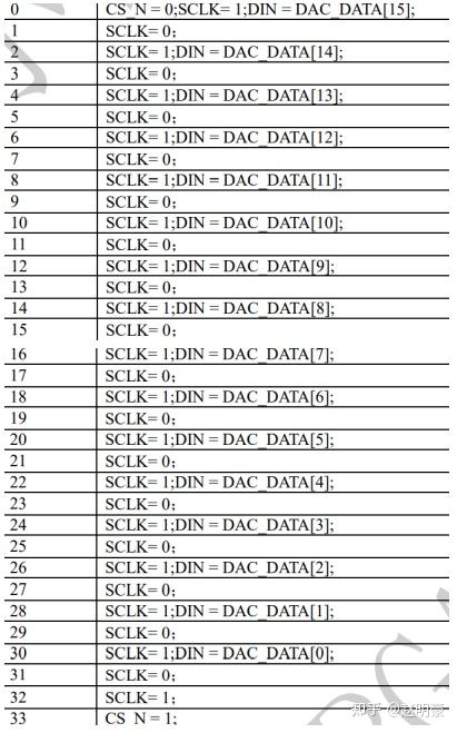 FPGA——DAC（SPI通信协议） - 知乎