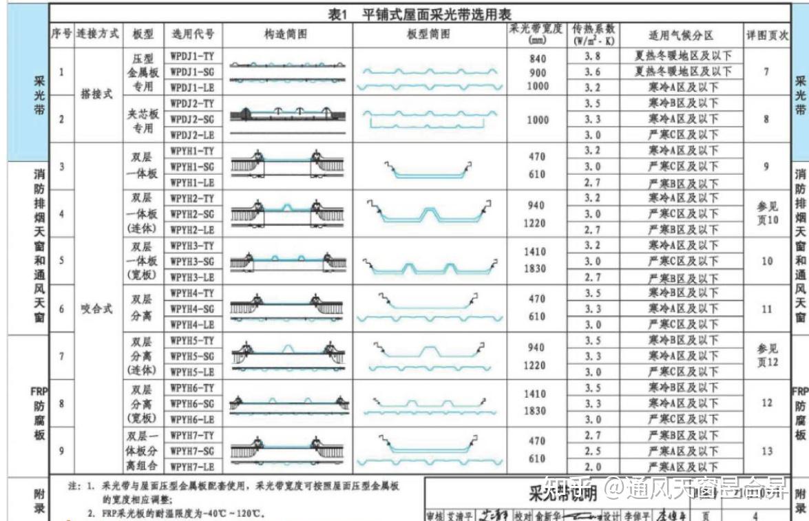 21CJ103-1玻璃纤维增强聚酯(FRP)板材应用构造(一)图集解读 - 知乎