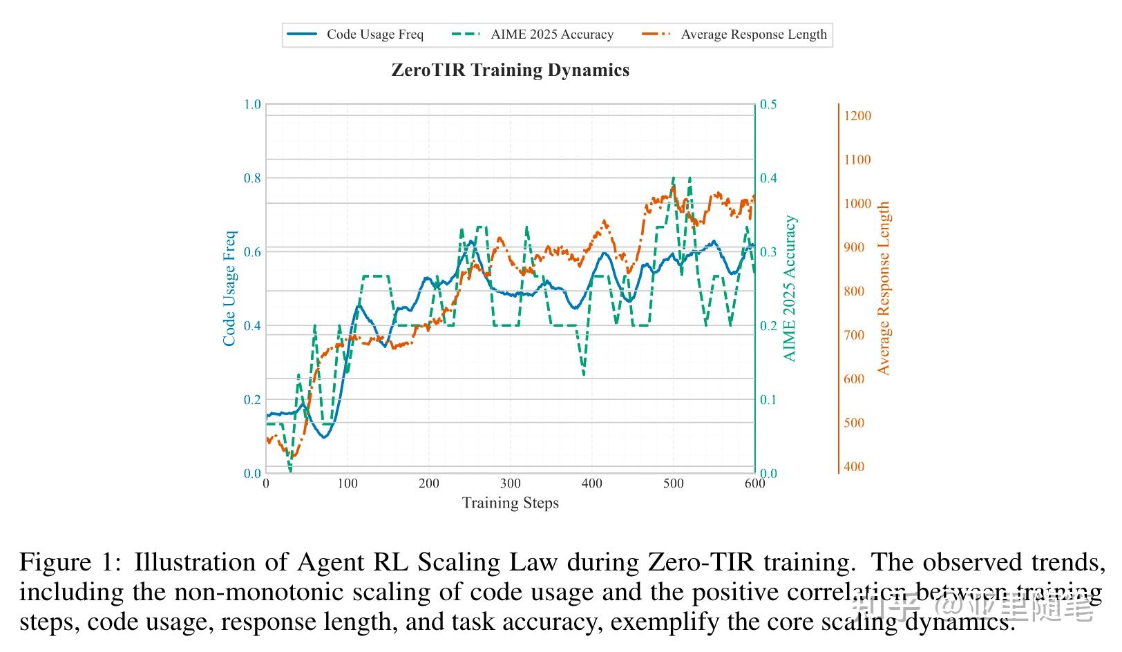 Agent RL Scaling Law: 当AI学会自己写代码解题 - 知乎