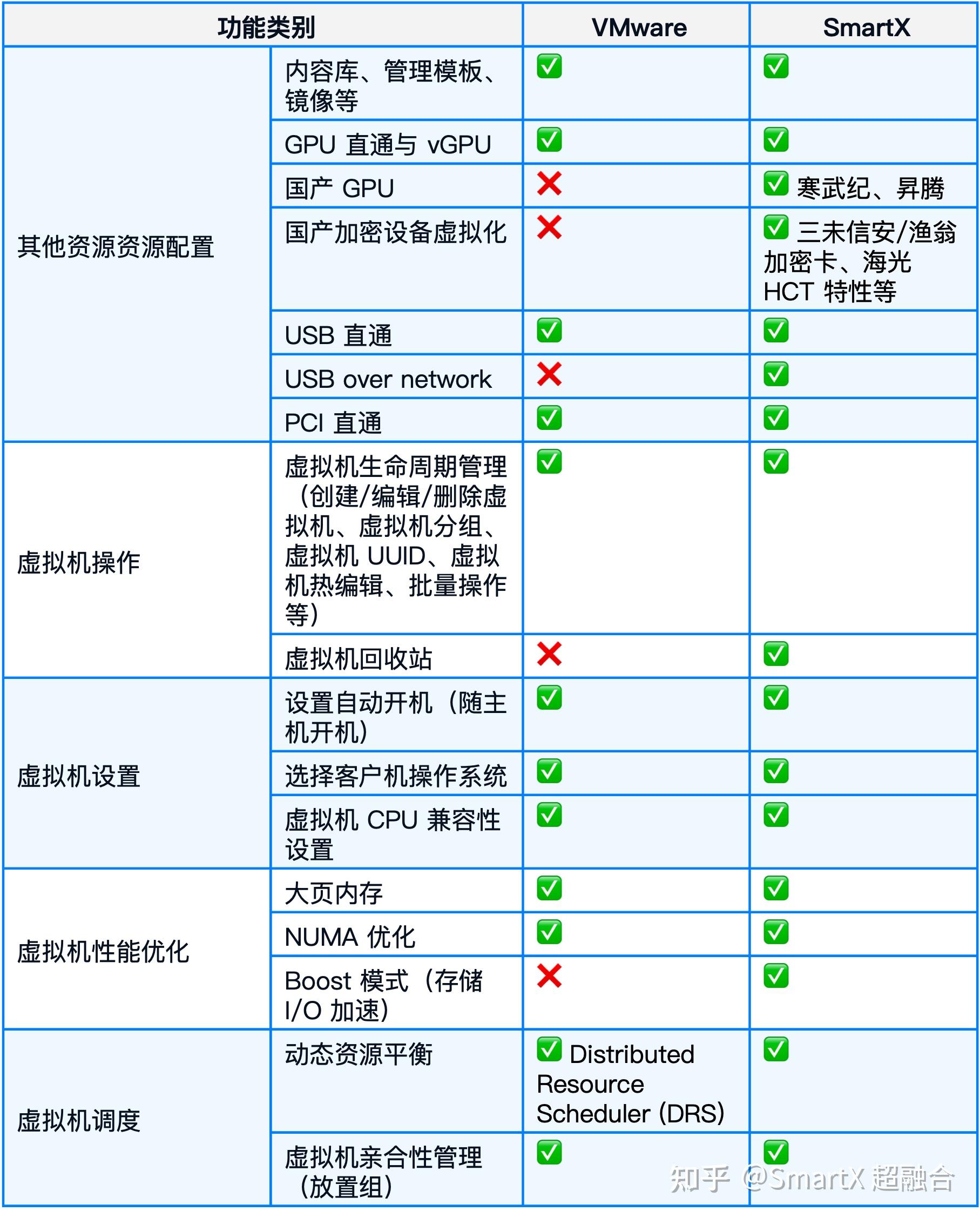 以 SmartX ELF 替代 VMware vSphere：生产级虚拟化特性，深度适配国产生态 - 知乎