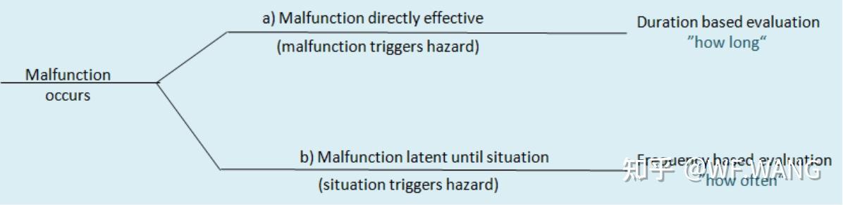 ISO26262中的HARA分析（下） - 知乎