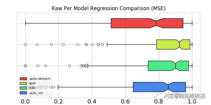 【一文读懂】自动化机器学习(Auto ML) - 知乎