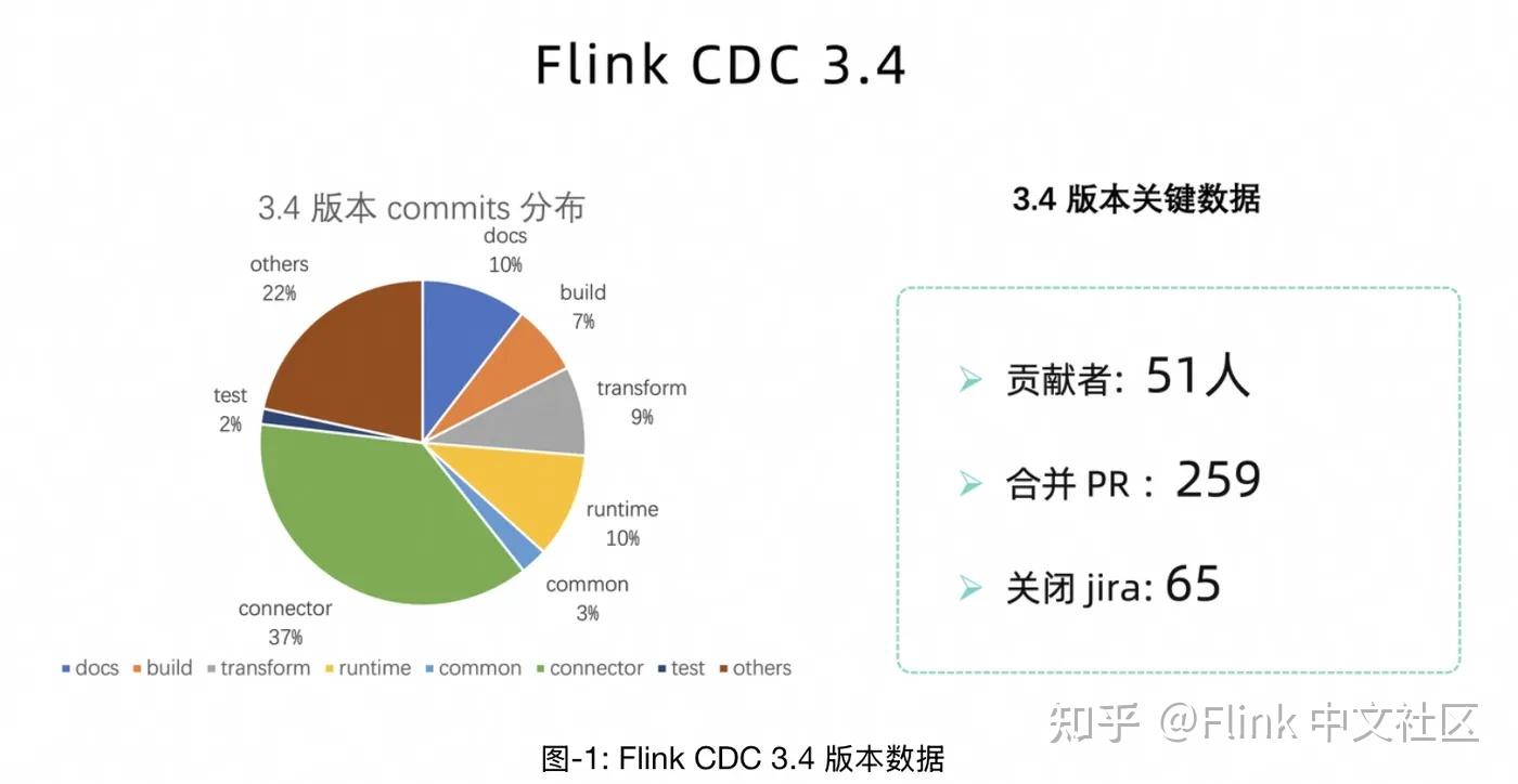 Flink CDC 3.4 发布, 优化高频 DDL 处理，支持 Batch 模式，新增 Iceberg 支持 - 知乎