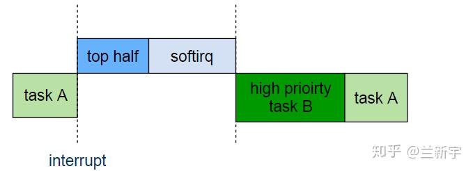 Linux的中断处理机制 [五] - softirq(2) - 知乎