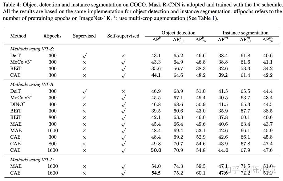 [IJCV 2023] Context Autoencoder (CAE)：为什么 MIM 方法比 Contrastive Learning ...
