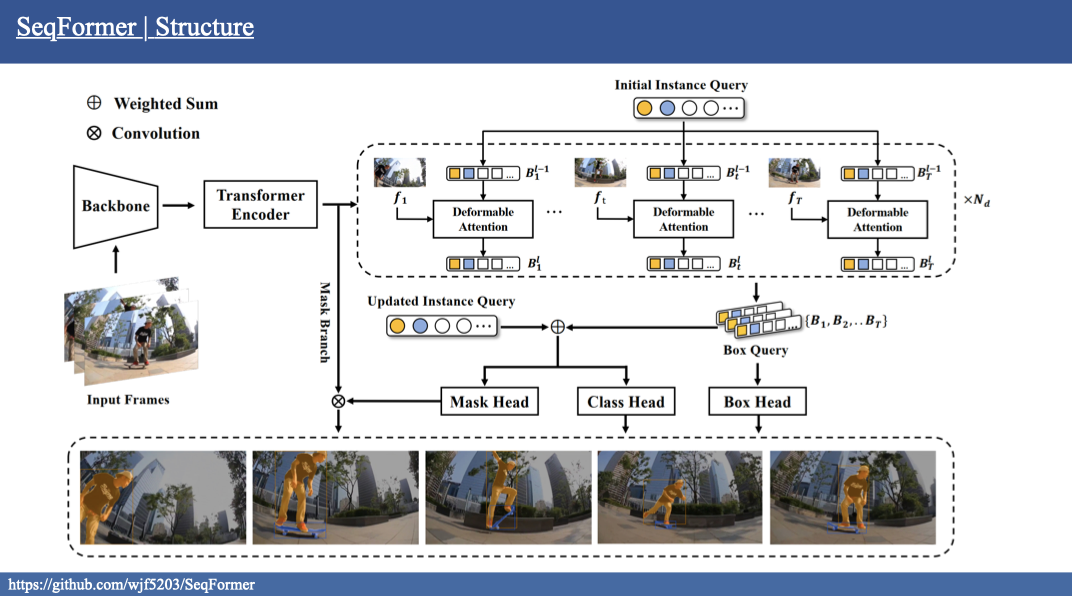 极市直播回放第100期丨ECCV2022 Oral-吴俊峰：视频实例分割新SOTA：SeqFormer&IDOL - 知乎