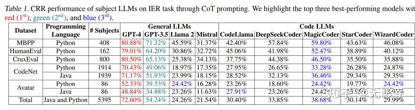 【LLM-代码】CodeMind：用于代码模型代码推理的框架 - 知乎