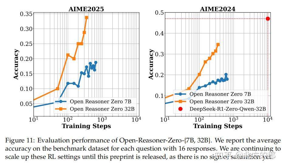 1/30步骤复刻DeepSeek-R1-Zero：阶跃星辰与清华联合开源Open-Reasoner-Zero - 知乎