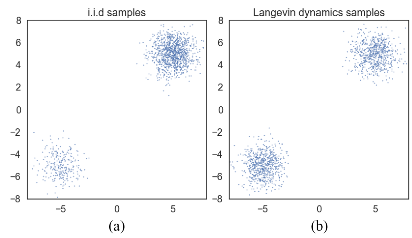Generative Modeling by Estimating Gradients of the Data Distribution(score-based model,NCSN) - 知乎