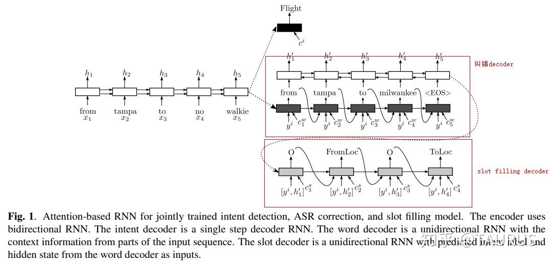 Intent Detection and Slot Filling（更新中。。。） - 知乎
