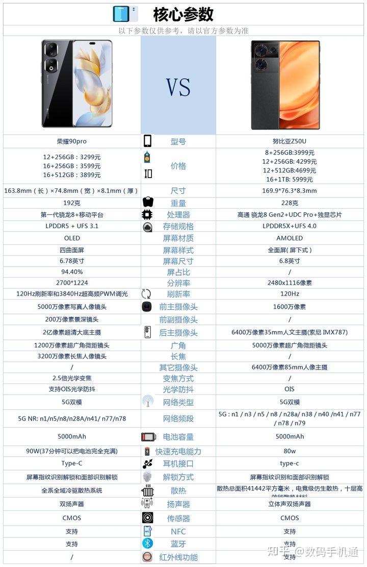 荣耀90pro和努比亚Z50u相比较，选择哪款更加合适？ - 知乎