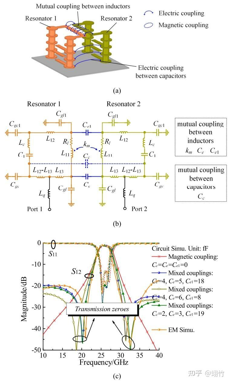 LTCC毫米波滤波器赏析：应用于SIP封装的具有腔体模式抑制功能的垂直堆叠毫米波滤波器 - 知乎