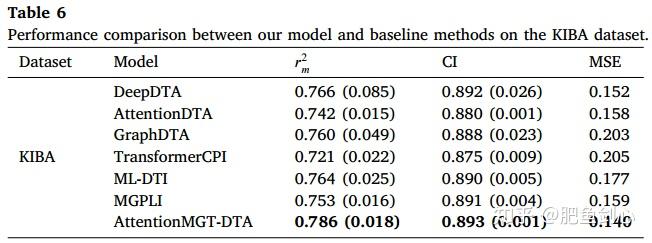 论文笔记6|AttentionMGT-DTA A multi-modal drug-target affinity prediction ...