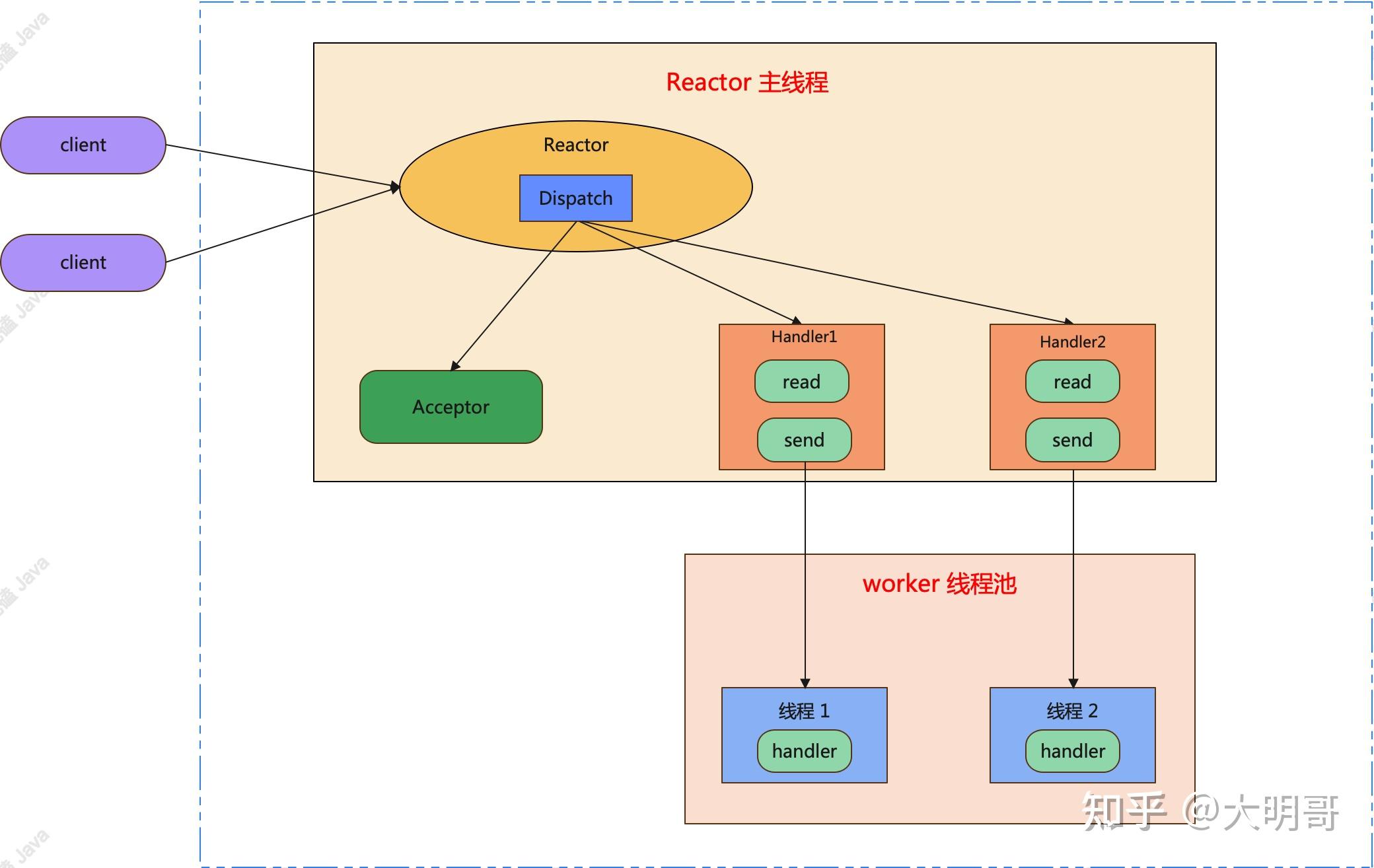 Netty 是如何利用EventLoop实现千万级并发的 - 知乎