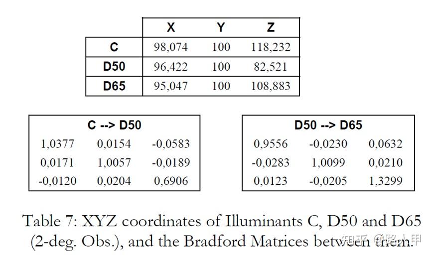CCM（Color Correction Matrix）笔记-1 如何计算ColorChecker中，各色块的RGB值？ - 知乎