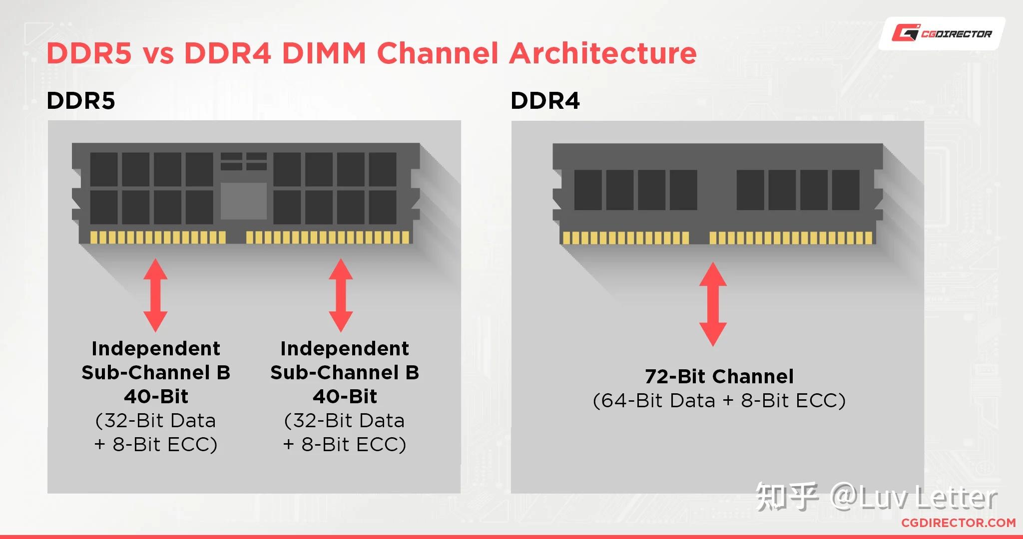 为什么PC中单通道的内存位宽总为64bit，为什么不做的更宽? - 知乎