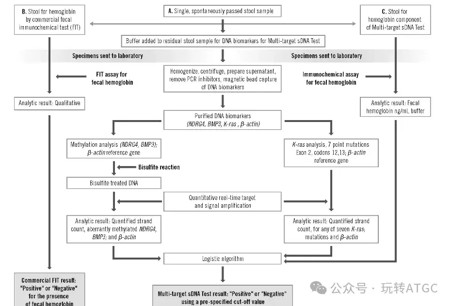 美国肠癌早筛：Guardant Shield: 我用上了NGS，模型搞这么复杂都没干过就几个靶点的Cologuard。。 - 知乎