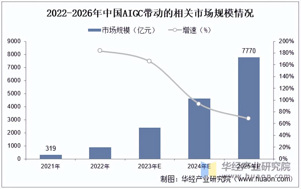 2025年中国AIGC市场规模、细分市场领域及企业布局 - 知乎