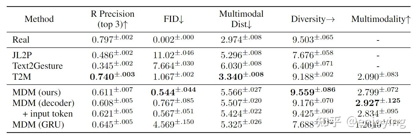 读论文《HUMAN MOTION DIFFUSION MODEL》——MDM - 知乎