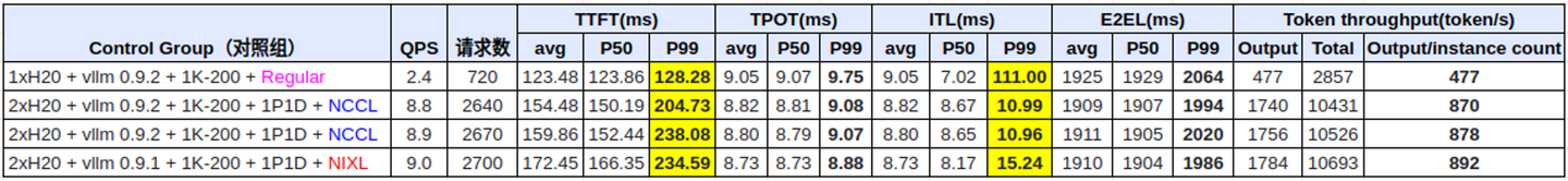 vLLM上基于点对点NCCL实现的PD分离 - 知乎