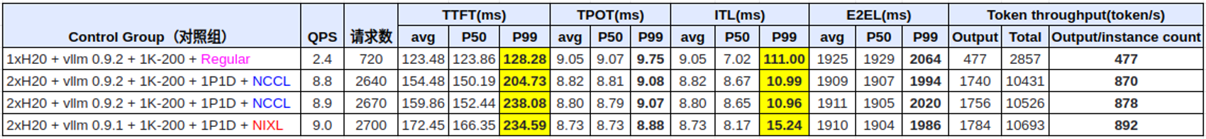 vLLM上基于点对点NCCL实现的PD分离 - 知乎