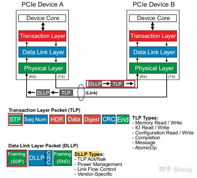 PCIe总线协议基础实战 - 知乎