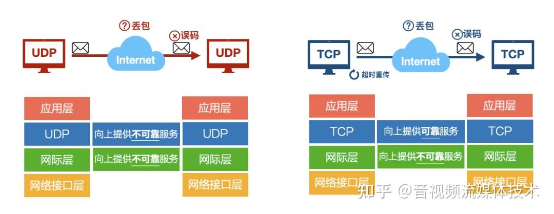Web前端WebRTC攻略：传输协议UDP/RTP/RTC - 知乎