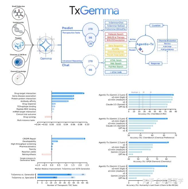 TxGemma：Google DeepMind如何用通用大模型重塑药物研发？ - 知乎