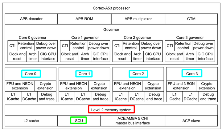 [A-06] ARMv8/ARMv9-Cache的一致性机制(Cache系列完结篇) - 知乎