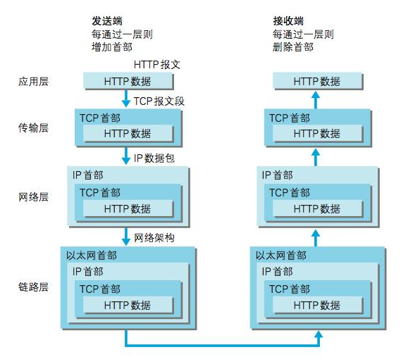 《图解HTTP》笔记 第一章02 - 知乎