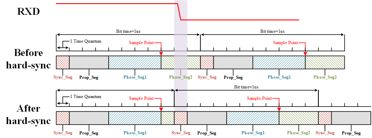 CAN接口超级进阶——Bit Time全解 - 知乎