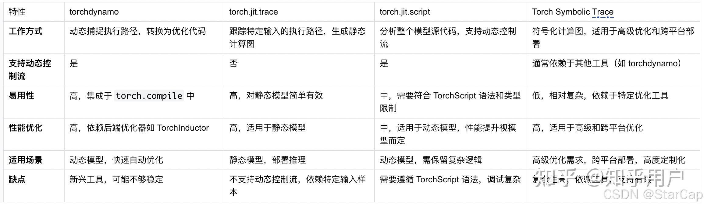 【编译系列】Torch.compile()流程解析——2. TorchDynamo - 知乎