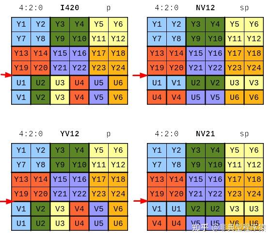 详解 YUV，一文搞定 YUV 是什么？ - 知乎