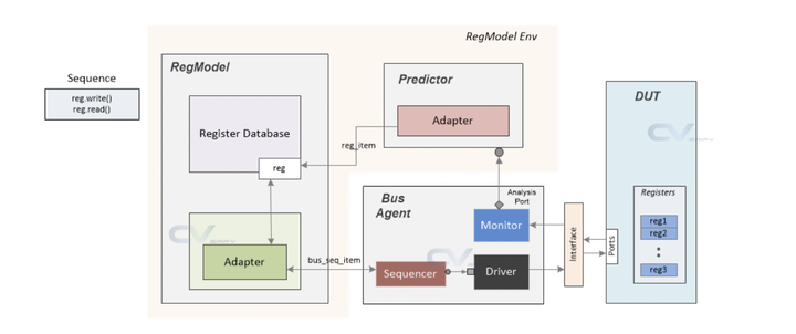 SoC验证——SoC上的寄存器设计与验证（一） - 知乎