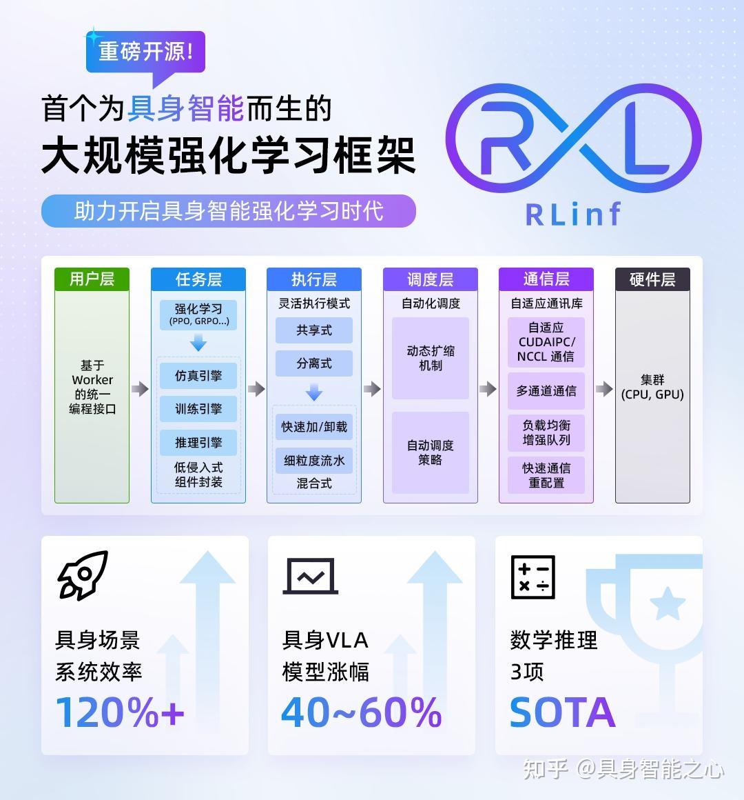 RLinf开源！首个面向具身智能“渲训推一体化”的大规模强化学习框架 - 知乎